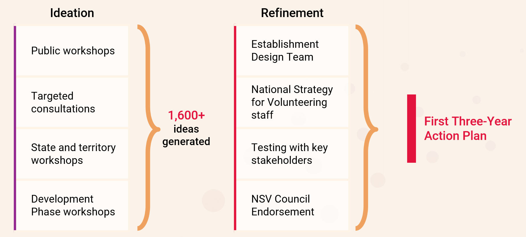 Action Plan - National Strategy for Volunteering